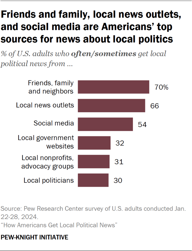 How Americans Get Local Political News | Pew Research Center