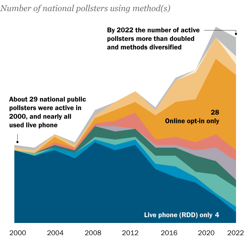 Public Opinion Polling Basics | Pew Research Center