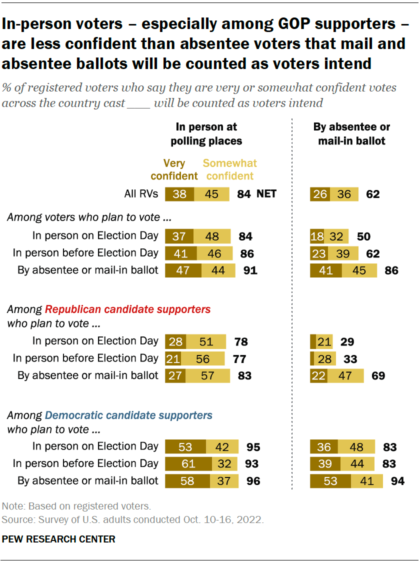 Views of election administration and confidence in vote counts | Pew Research Center