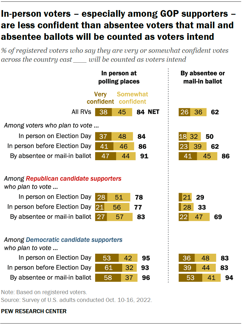 Views of election administration and confidence in vote counts | Pew ...