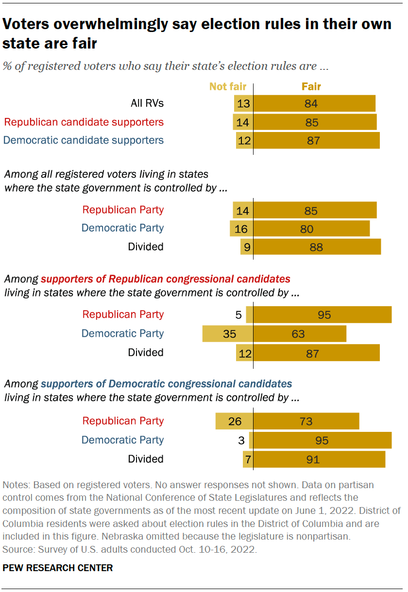 Views of state election rules | Pew Research Center