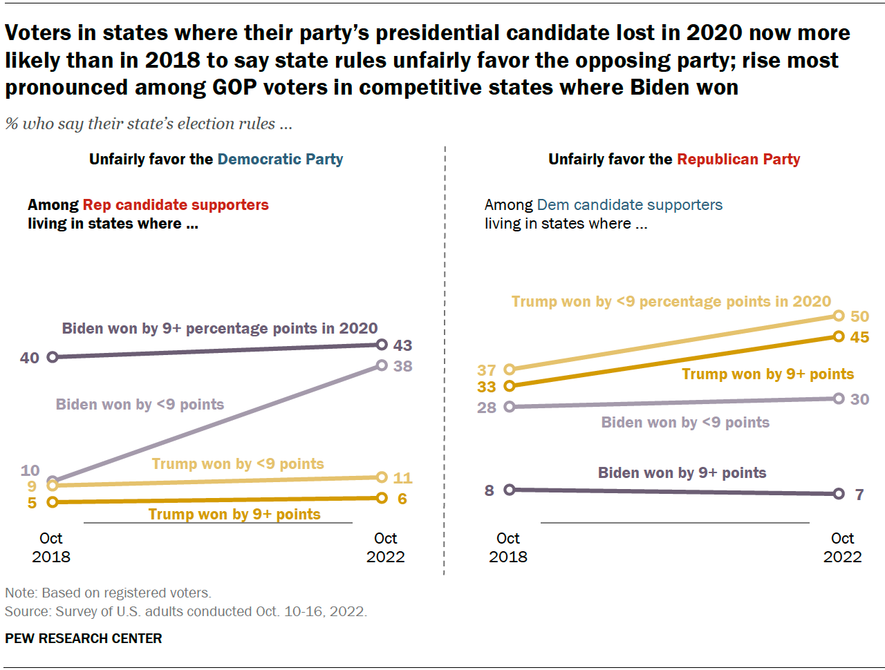 Views of state election rules | Pew Research Center