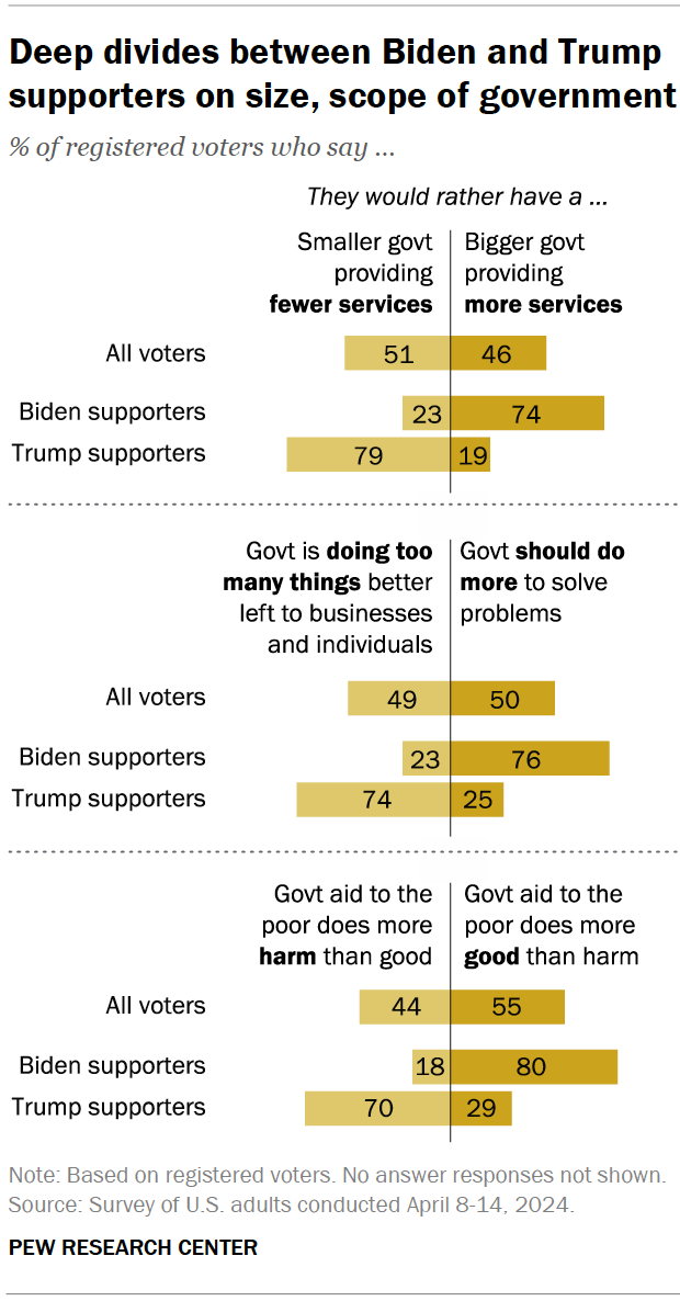 Role of Government and Where Americans Agree, Disagree in Their Views ...