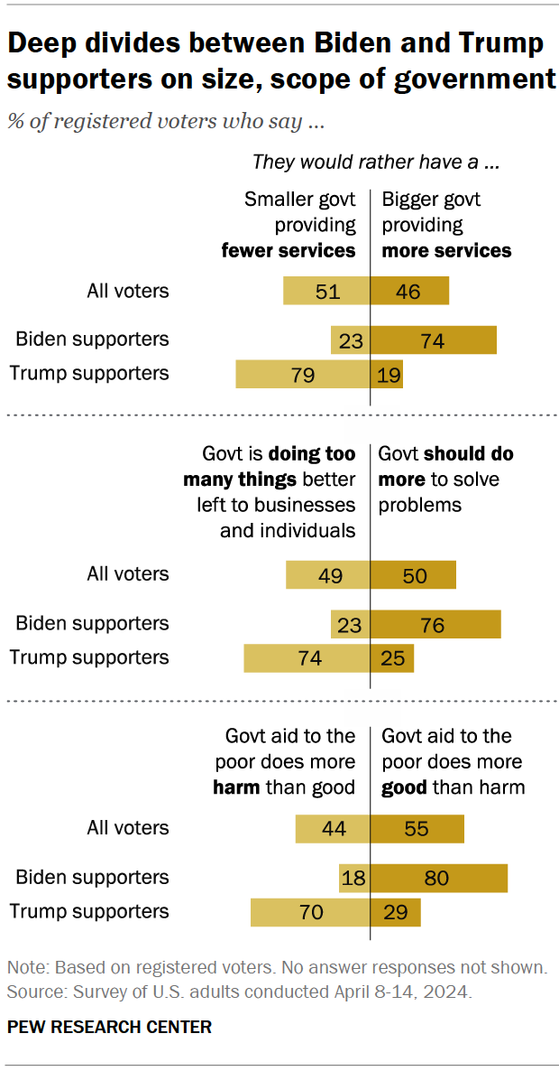 Role of Government and Where Americans Agree, Disagree in Their Views ...