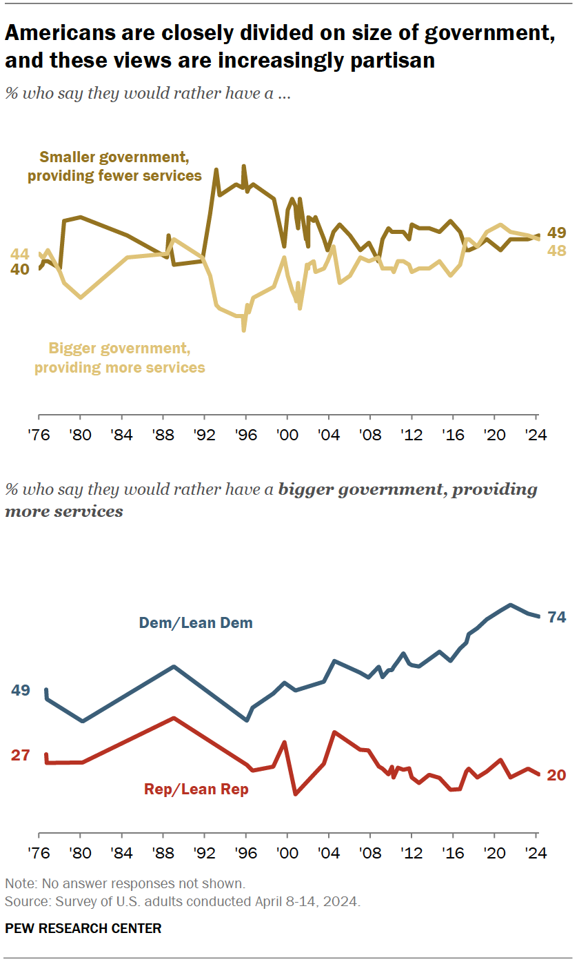 US views of government's size, efficiency, role in regulating business ...