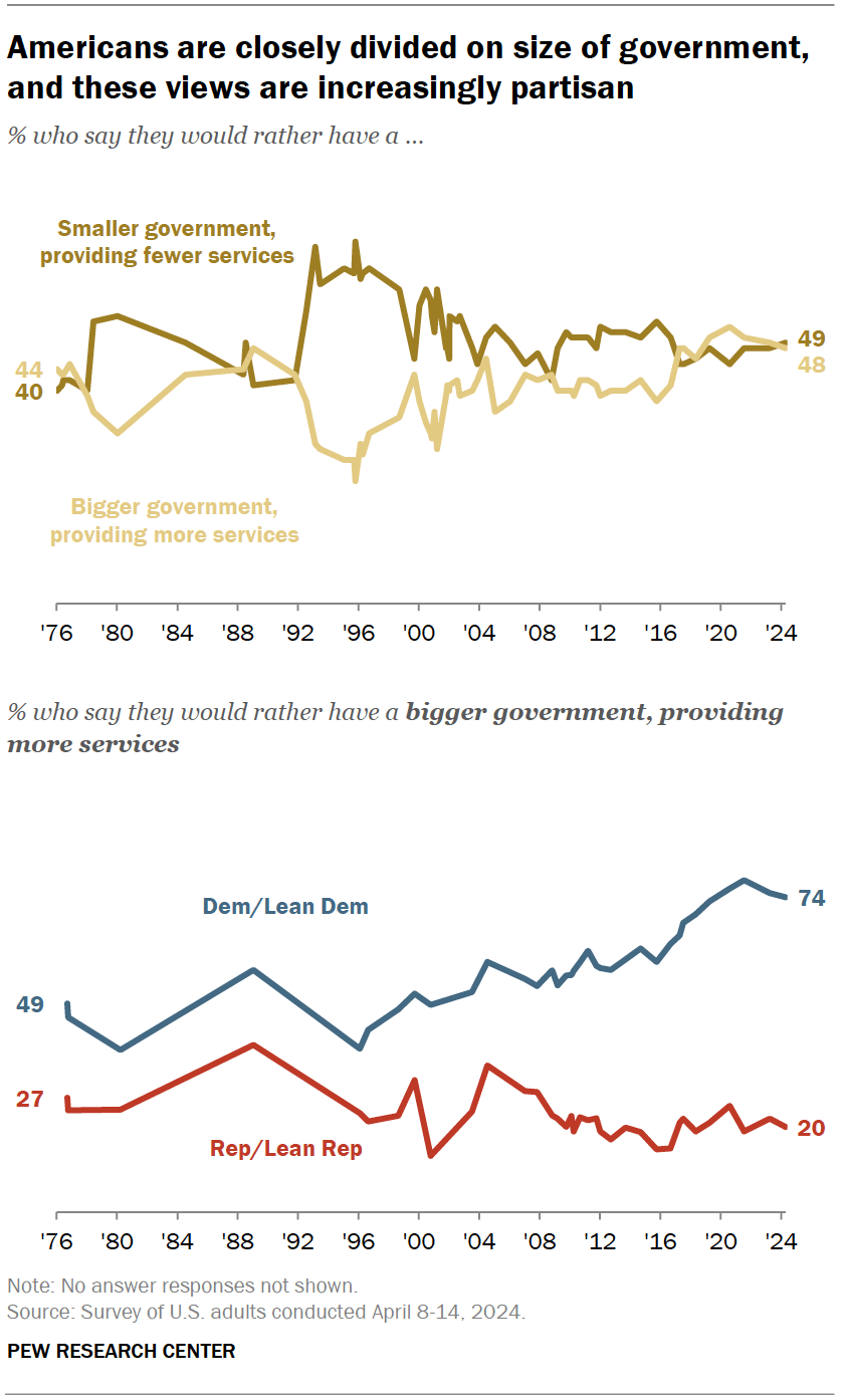 US views of government's size, efficiency, role in regulating business ...