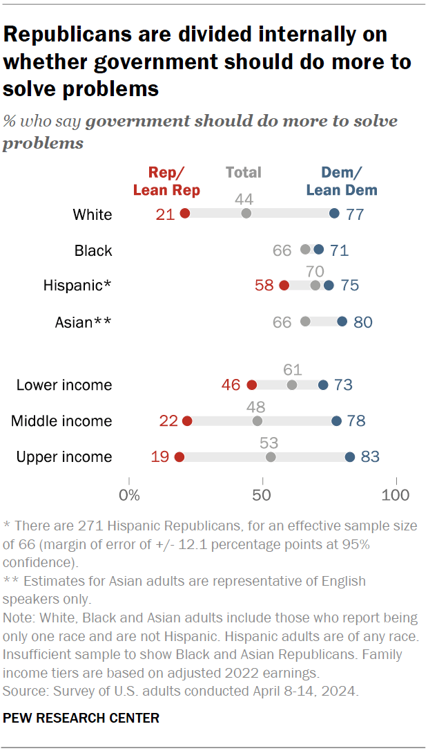 US views of government's size, efficiency, role in regulating business ...