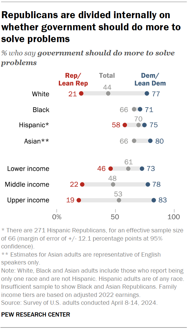 US views of government's size, efficiency, role in regulating business ...