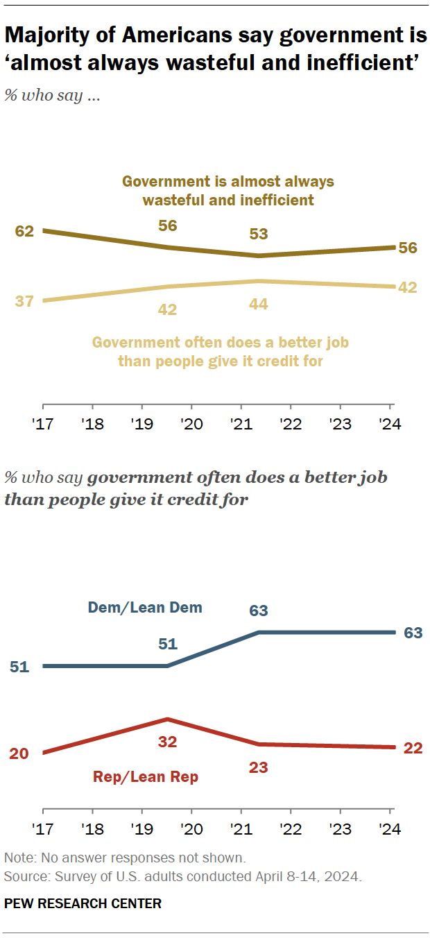 US views of government's size, efficiency, role in regulating business ...