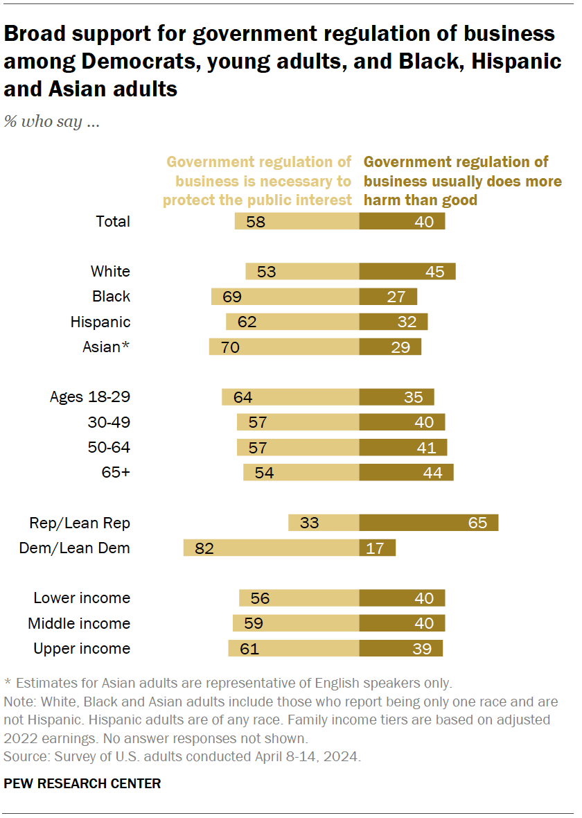 US views of government's size, efficiency, role in regulating business ...