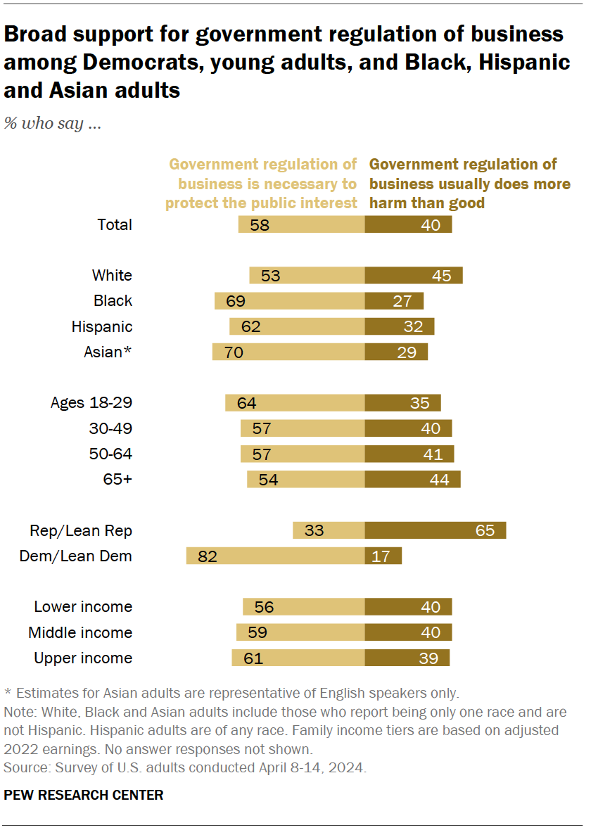 US views of government's size, efficiency, role in regulating business ...