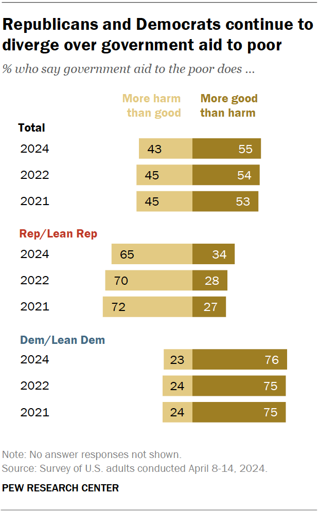 Views of government role in aiding poor, health care, Social Security ...