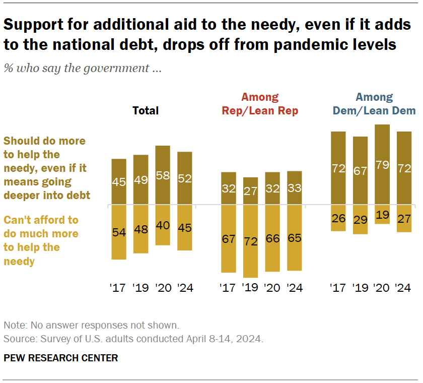 Views of government role in aiding poor, health care, Social Security ...
