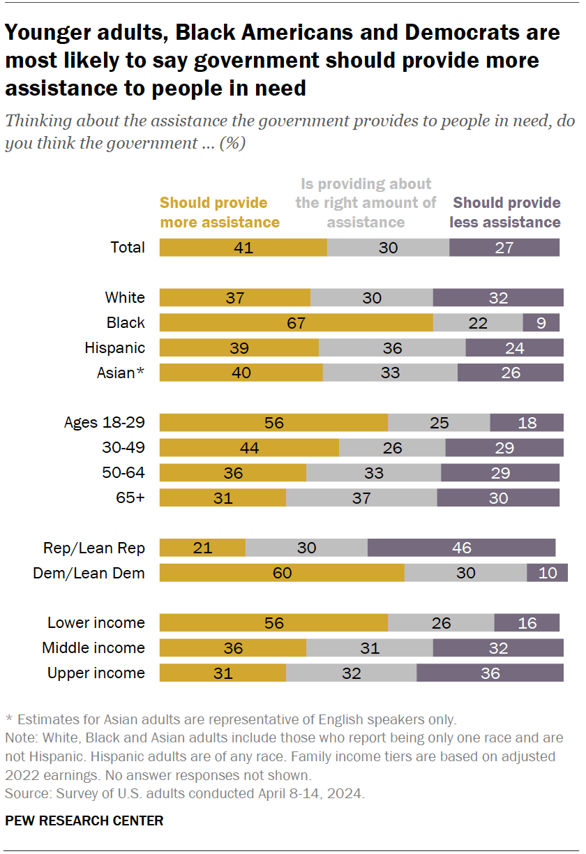 Views of government role in aiding poor, health care, Social Security ...
