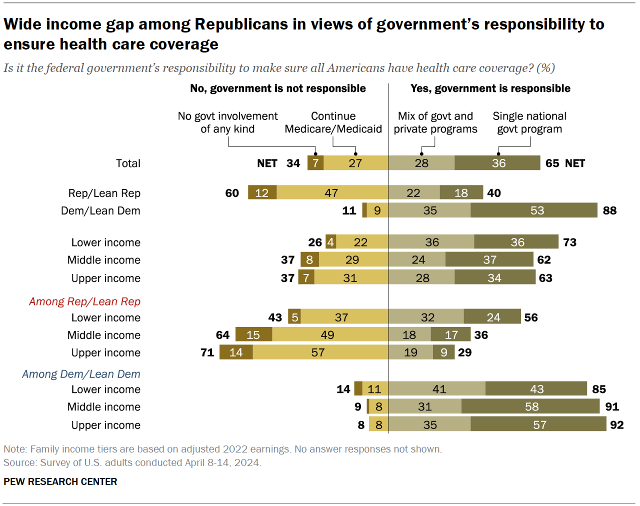 Views of government role in aiding poor, health care, Social Security ...