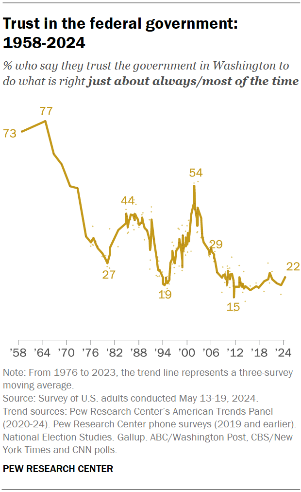 Americans' trust in federal government and attitudes toward it | Pew ...
