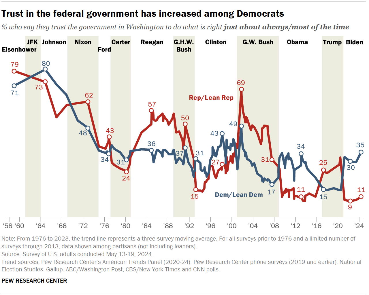 Americans' trust in federal government and attitudes toward it | Pew ...