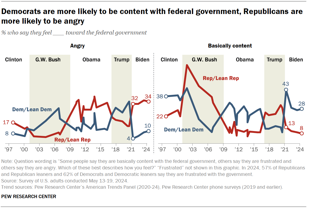 Americans' trust in federal government and attitudes toward it | Pew ...