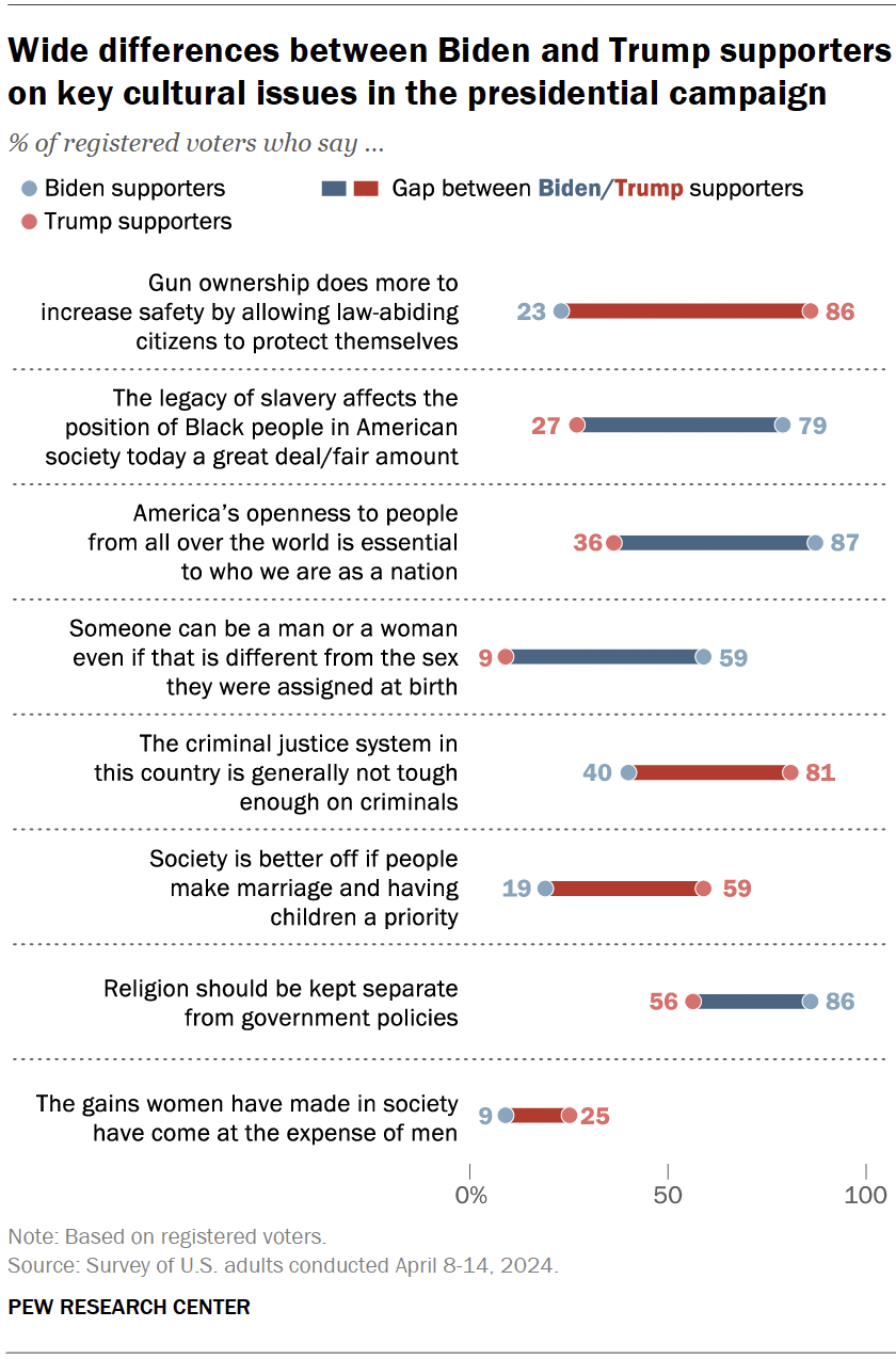 Cultural Issues, Biden and Trump Voters and the 2024 Election | Pew ...