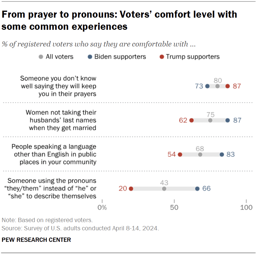 Cultural Issues, Biden and Trump Voters and the 2024 Election | Pew ...