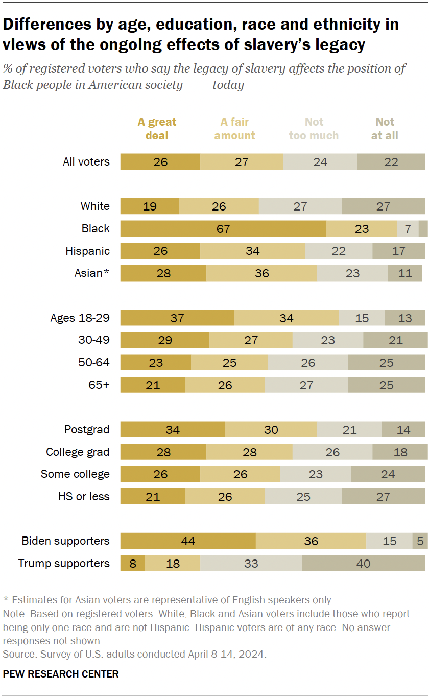 Biden and Trump voters’ attitudes on race ahead of election 2024 | Pew ...