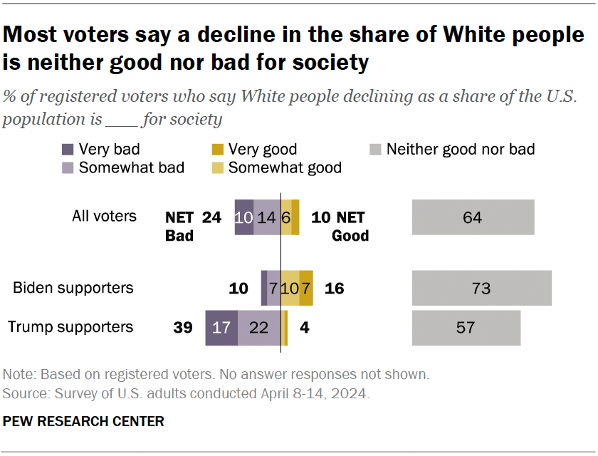 Biden and Trump voters’ attitudes on race ahead of election 2024 | Pew ...