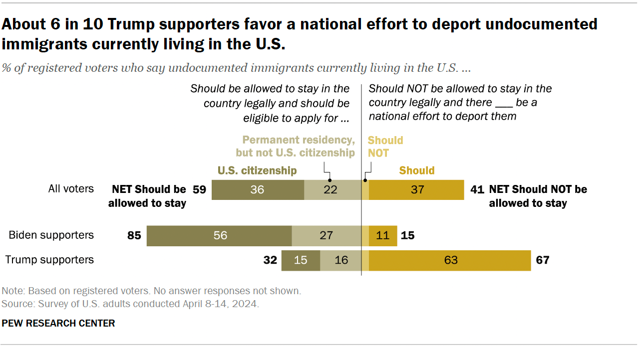 Immigration attitudes, Biden and Trump voters ahead of election 2024 ...
