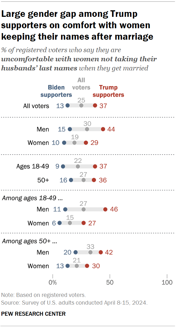 Biden and Trump voters, women’s gains, family and reproductive issues ...