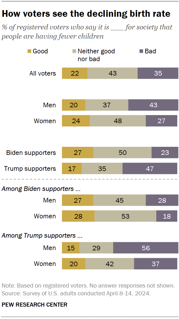 Biden and Trump voters, women’s gains, family and reproductive issues ...