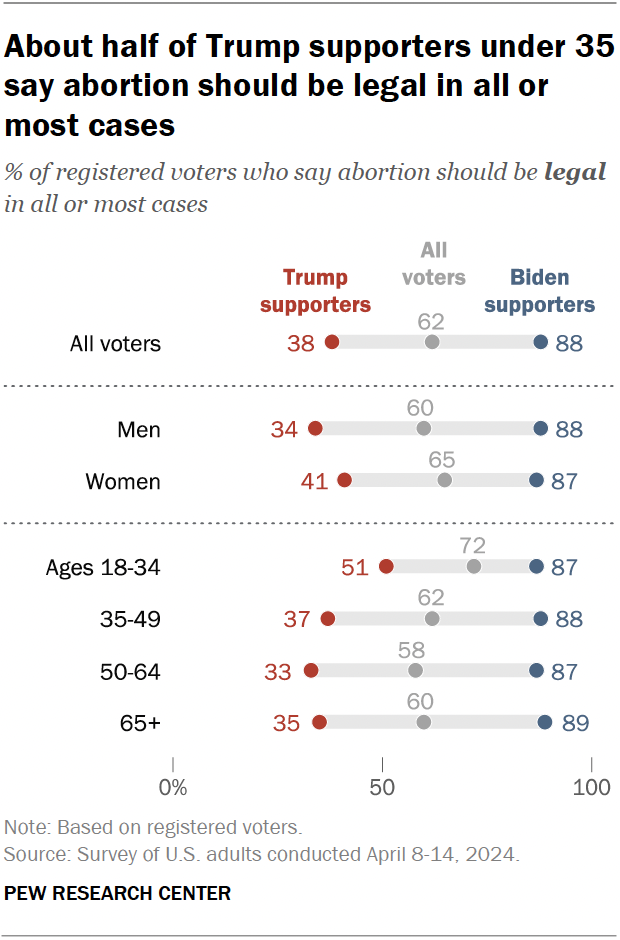 Biden and Trump voters, women’s gains, family and reproductive issues ...