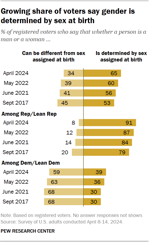 Biden and Trump voters, gender identity, LGBTQ issues and election 2024 ...