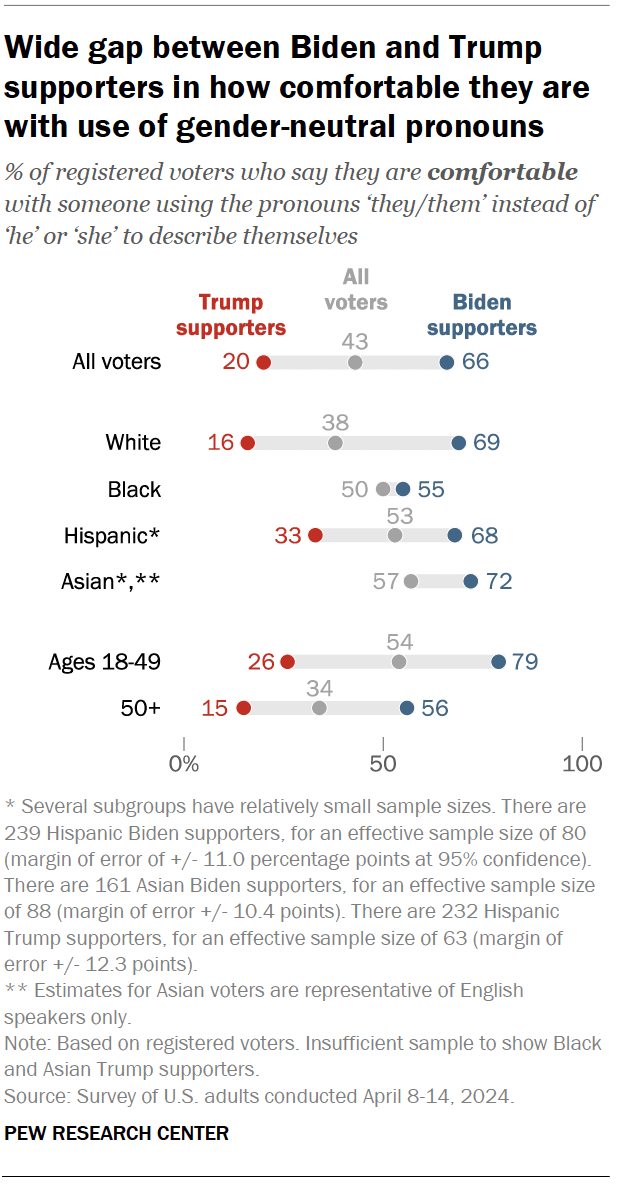 Biden and Trump voters, gender identity, LGBTQ issues and election 2024 ...