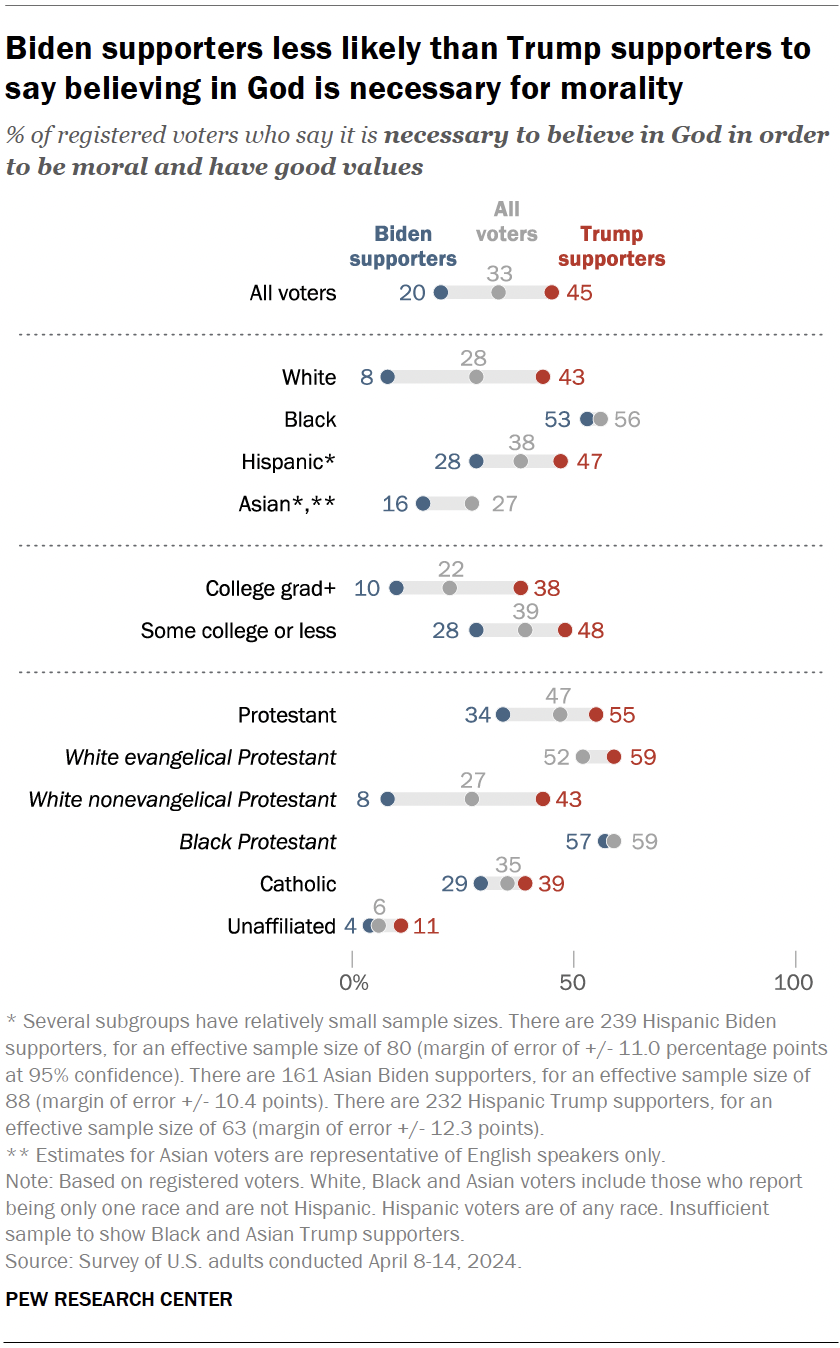 Religious values, Biden and Trump voters and the 2024 election | Pew ...