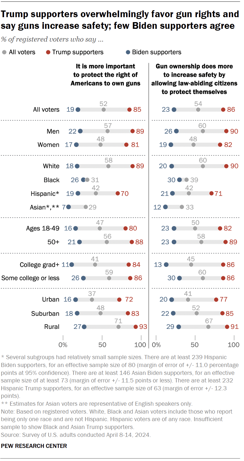 Biden and Trump voters’ attitudes on gun issues ahead of election 2024 ...