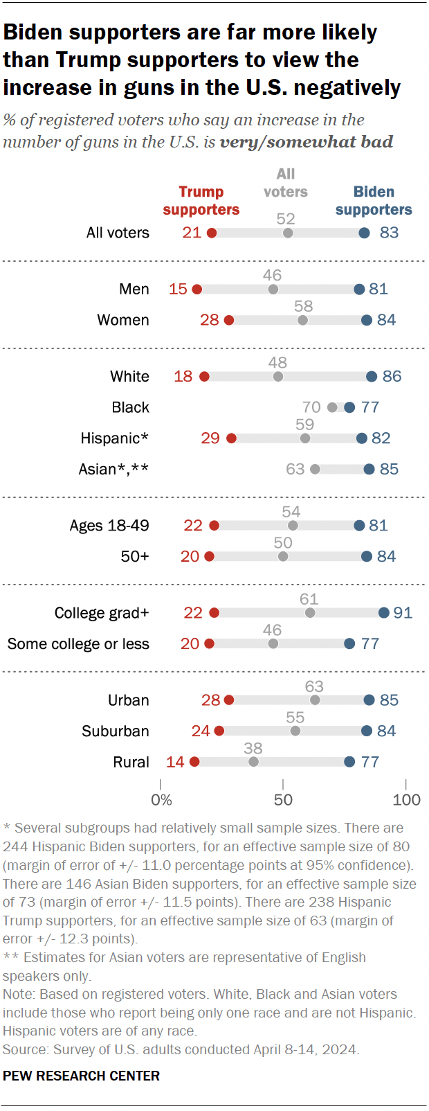 Biden and Trump voters’ attitudes on gun issues ahead of election 2024 ...