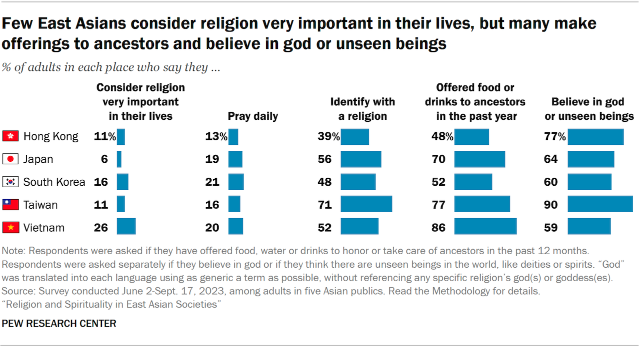 Religion and Spirituality in East Asian Societies | Pew Research Center