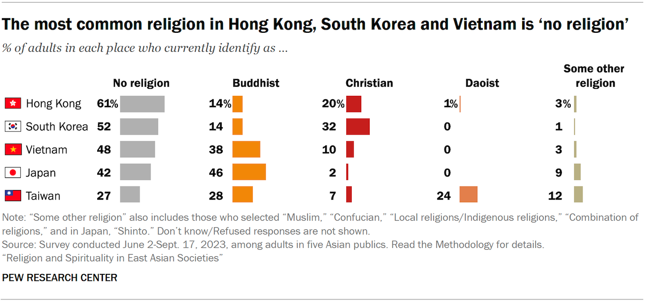Religion and Spirituality in East Asian Societies | Pew Research Center
