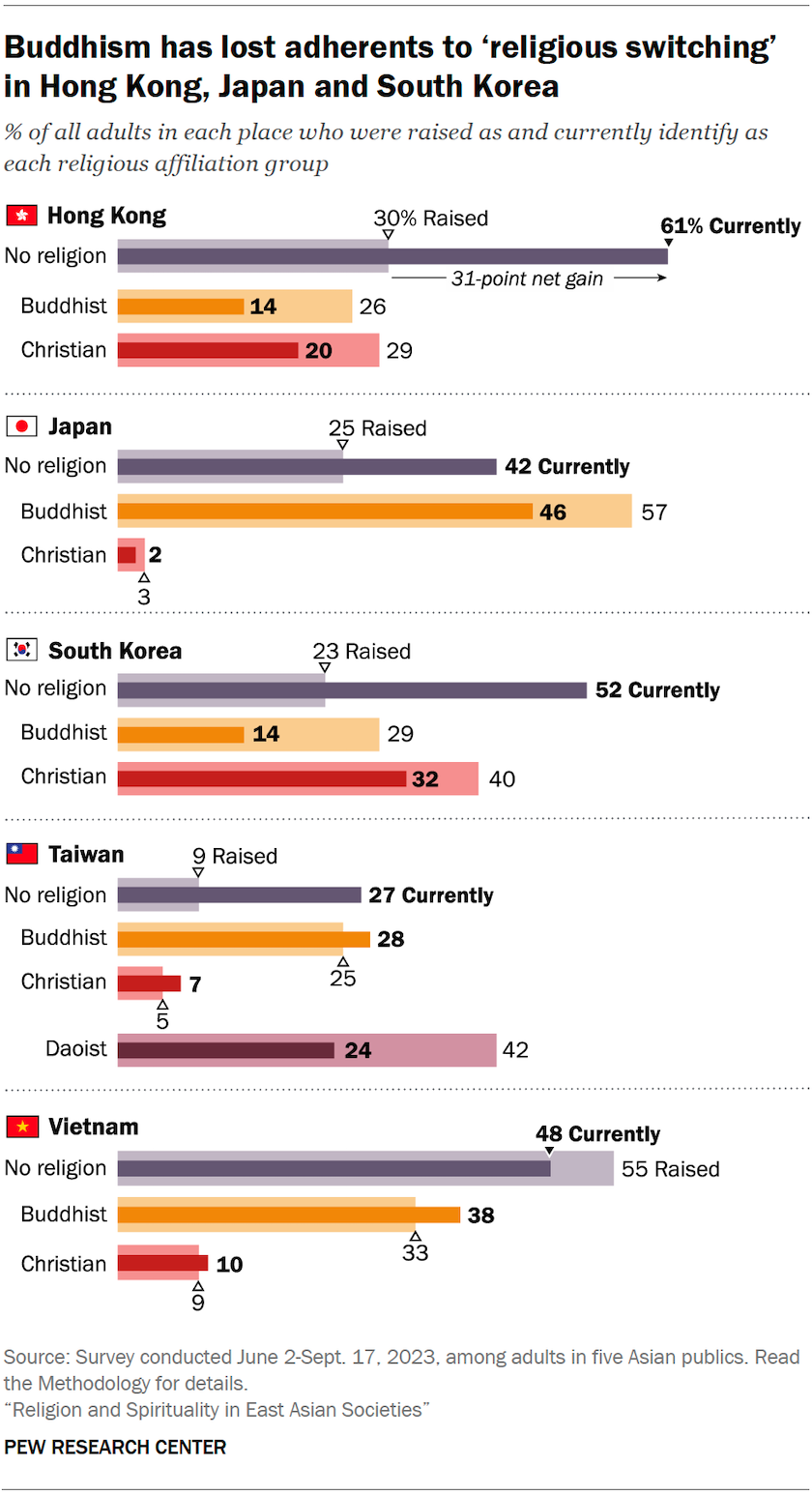 Religion and Spirituality in East Asian Societies | Pew Research Center