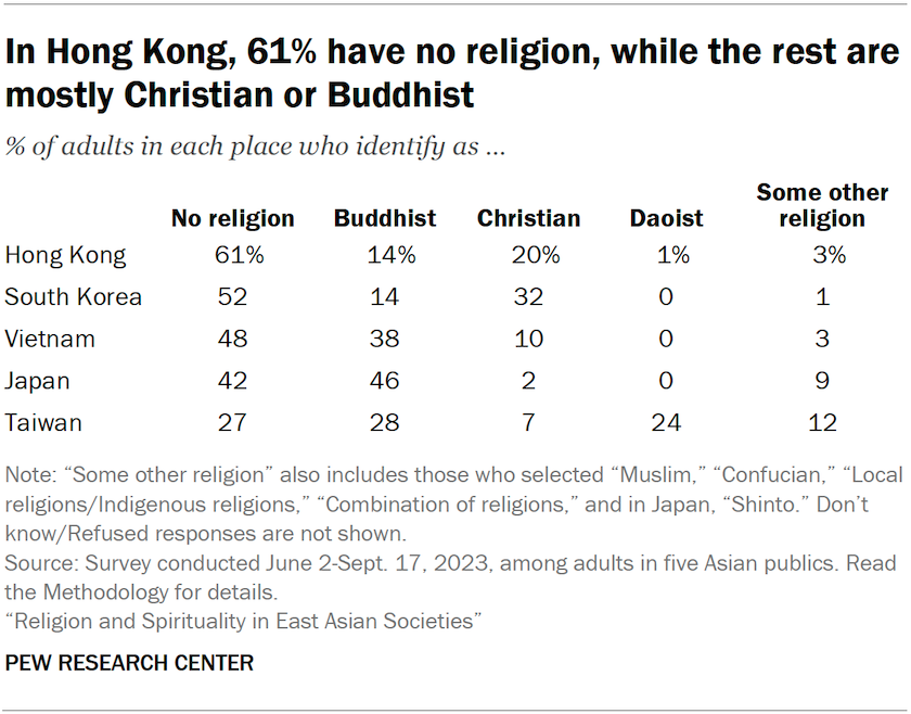 A look at East Asia and Vietnam’s religious landscape, change | Pew ...