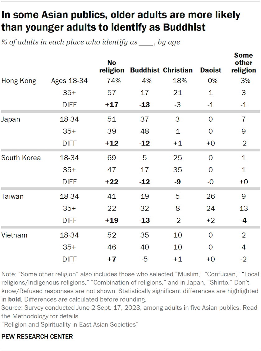 A look at East Asia and Vietnam’s religious landscape, change | Pew ...