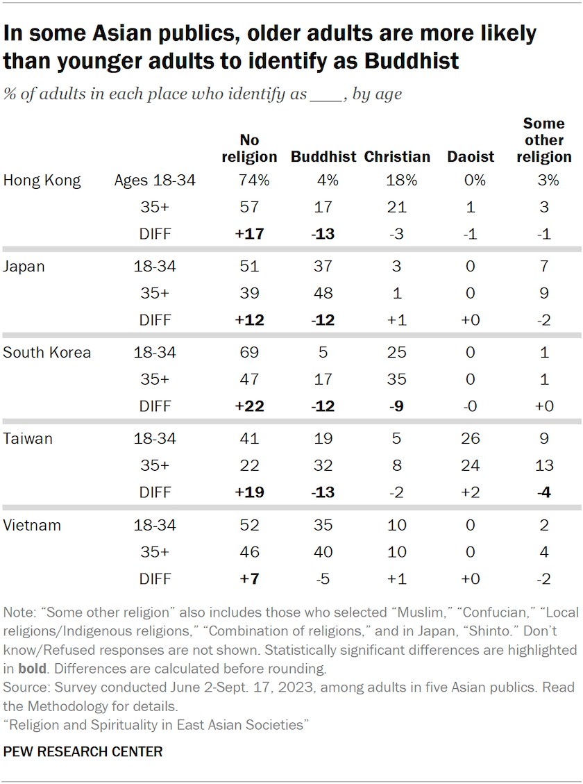 A look at East Asia and Vietnam’s religious landscape, change | Pew ...