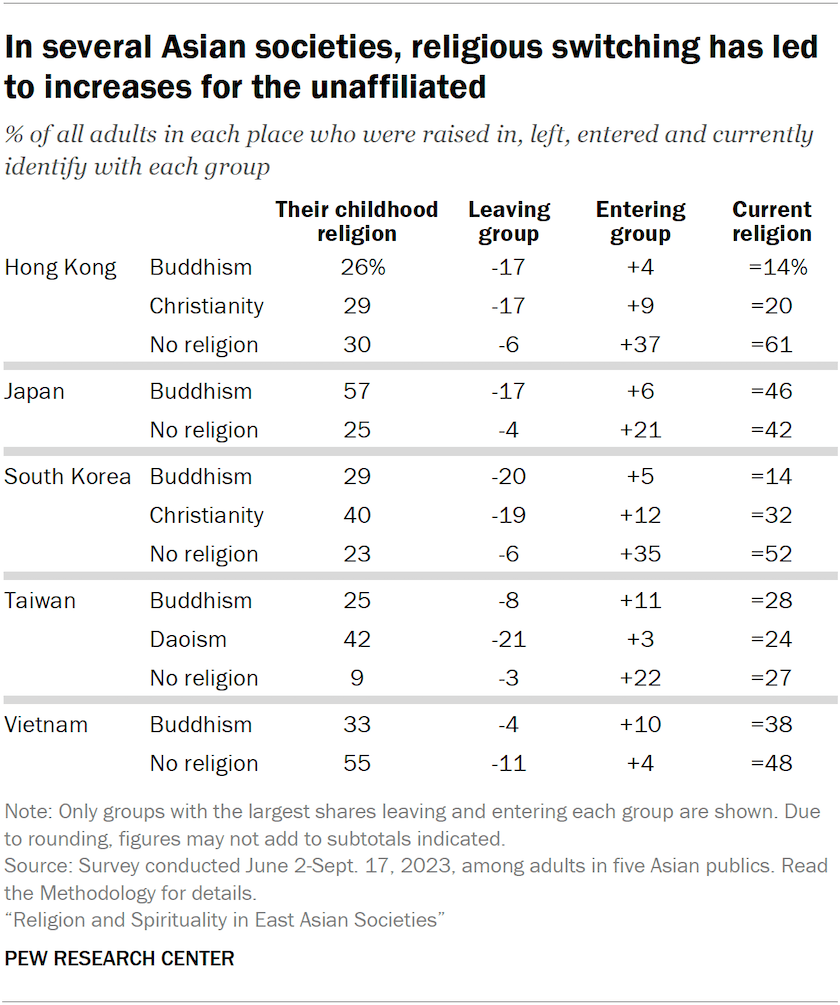 A look at East Asia and Vietnam’s religious landscape, change | Pew ...