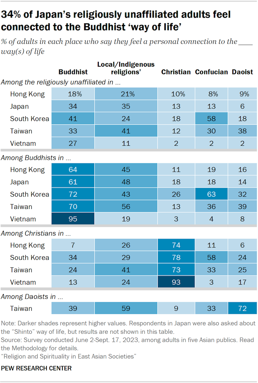 Religion as a way of life in East Asia and Vietnam | Pew Research Center