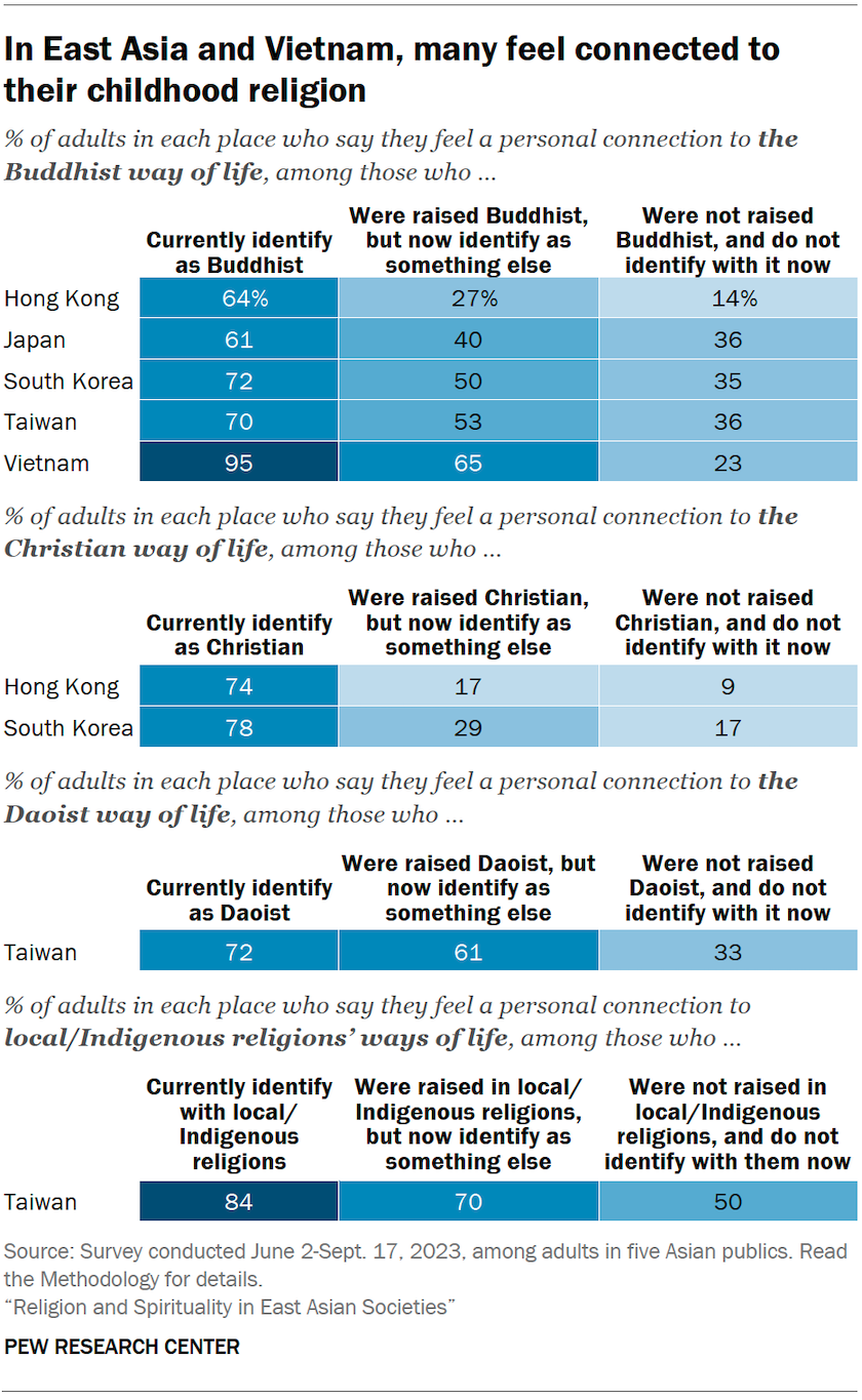 Religion as a way of life in East Asia and Vietnam | Pew Research Center