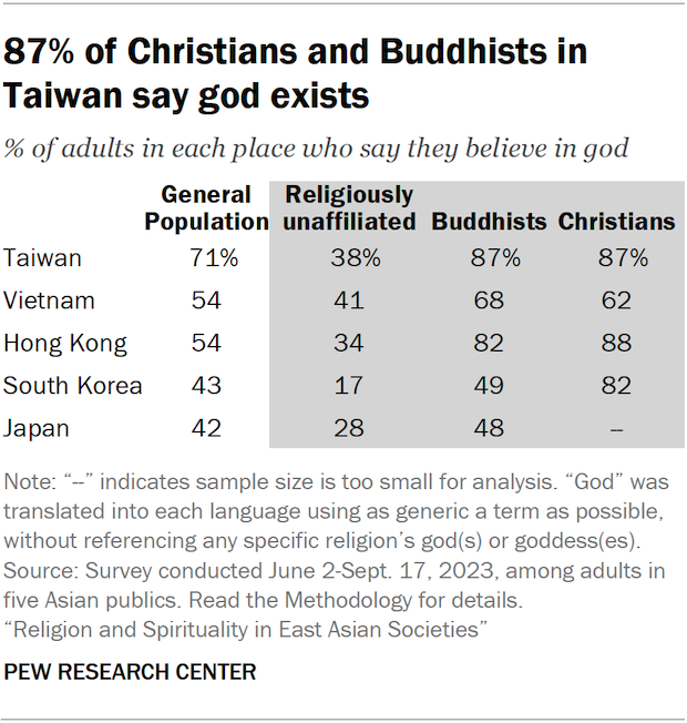 Religious, spiritual beliefs in East Asia and Vietnam | Pew Research Center