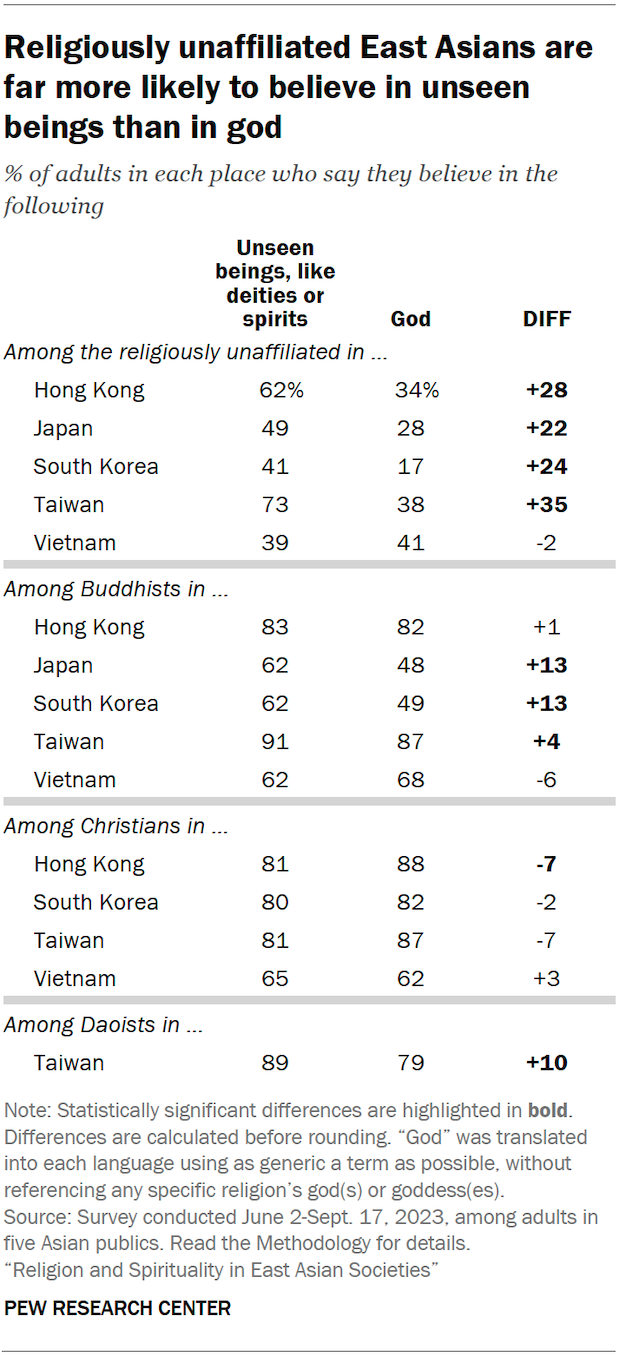 Religious, spiritual beliefs in East Asia and Vietnam | Pew Research Center