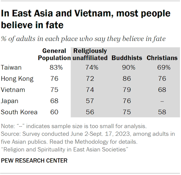 Religious, spiritual beliefs in East Asia and Vietnam | Pew Research Center