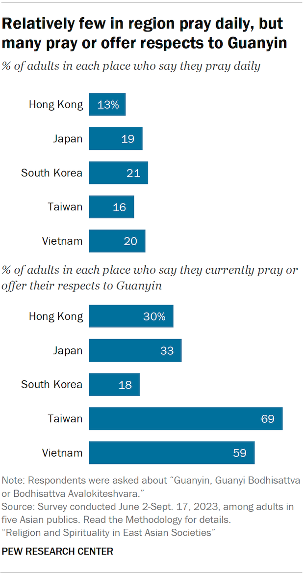 Religious, spiritual practices in East Asian and Vietnam | Pew Research ...