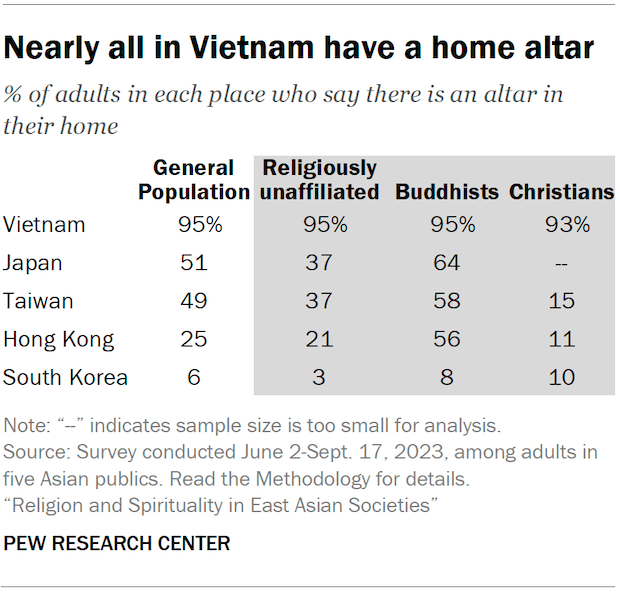 Religious, spiritual practices in East Asian and Vietnam | Pew Research ...