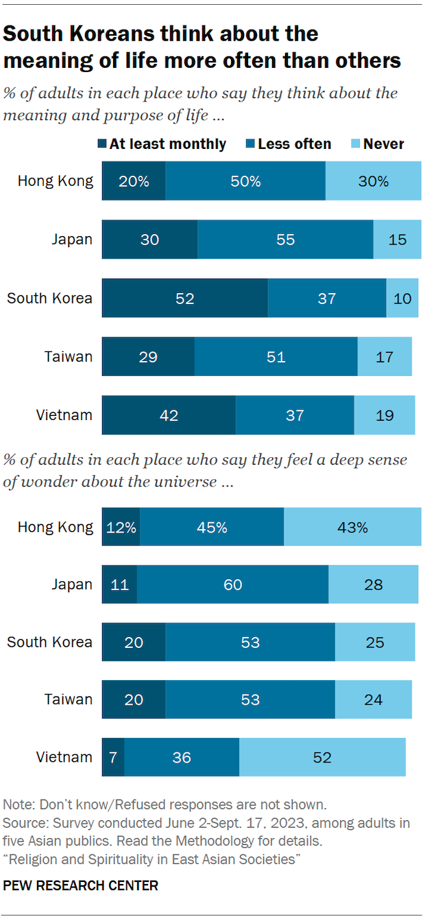 Religious, spiritual practices in East Asian and Vietnam | Pew Research ...